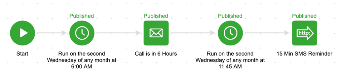 Looping Campaigns in Keap (formerly Infusionsoft) - Monkeypod Marketing