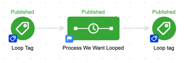 Looping Campaigns in Keap (formerly Infusionsoft) - Monkeypod Marketing