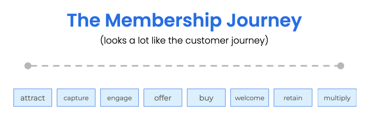 5 Lessons from building an Active Membership - Monkeypod Marketing